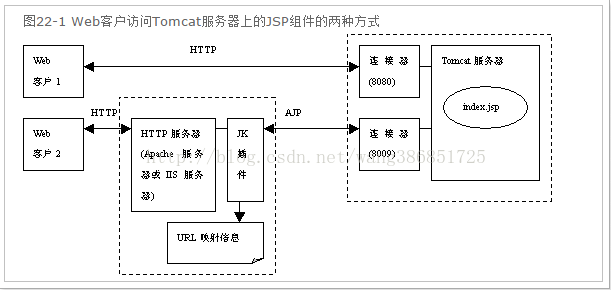 Tomcat的运行模式Bio/Nio/Apr实战详解_onekbit云笔记