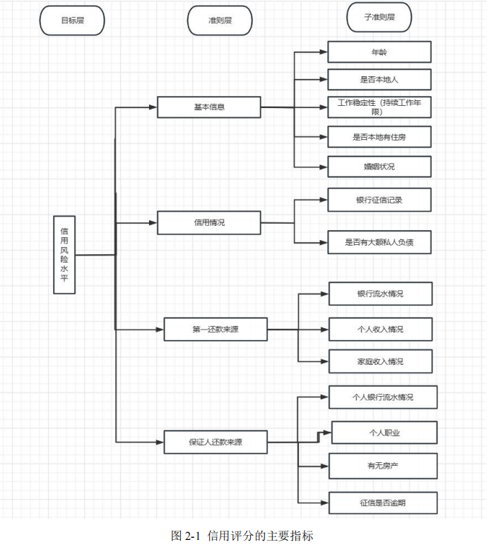 信用评分法理论_onekbit云笔记